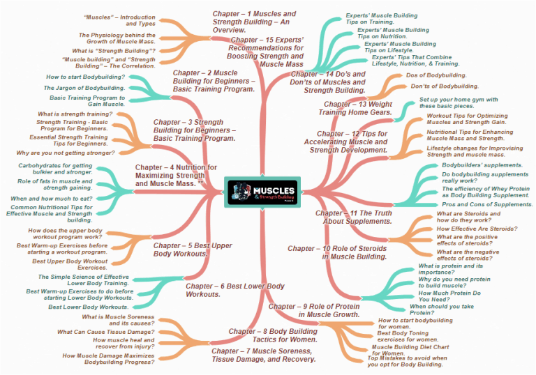 Muscles and Strength Building Formula PLR Sales Funnel