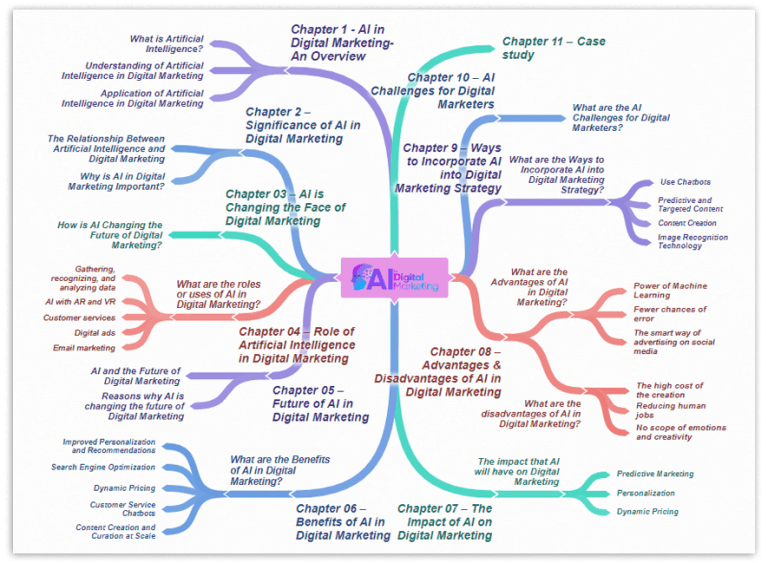 Artificial Intelligence in Digital Marketing PLR Sales Funnel
